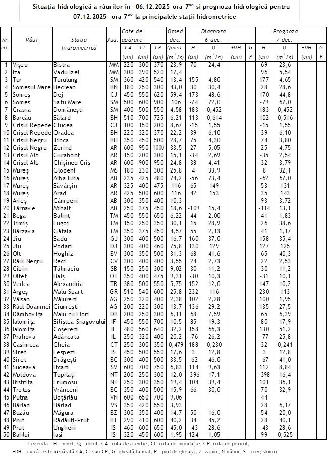 Prognoza hidrologică pentru râuri în intervalul 06.12.2025 ora 07.00 ...
